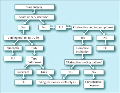 Urinary Retention