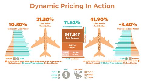 Mastering Dynamic Pricing In Airlines With Ai And Real Time Data