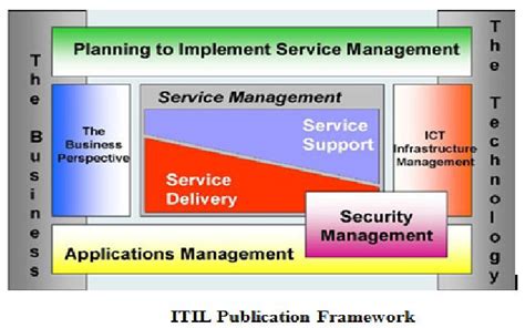 Satryaadipratama Technology Infrastructure Library Itil
