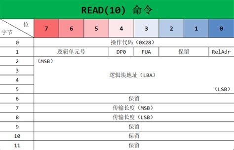 Usb 模拟 U 盘msc Inquiry Csdn博客