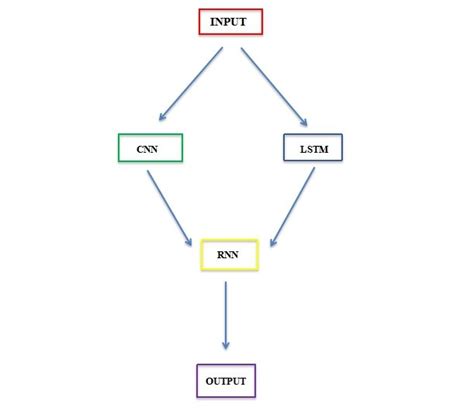 proposed architecture of the artificial neural networks lstms were