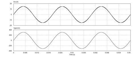 H Bridge Inverter Injected Current Iinv And Grid Voltage Vgrid