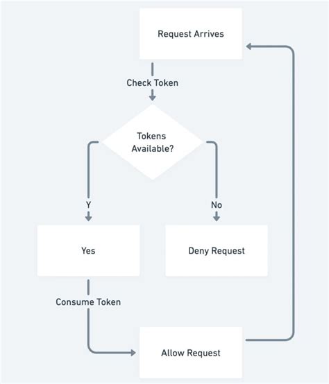 Subhasish G On Linkedin Api Apidesign Apiratelimiting Systemdesign Architecture Tokenbucket