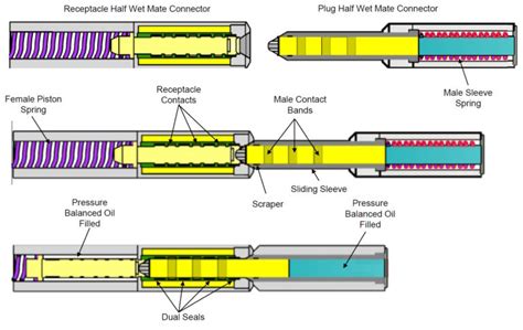 Downhole Drilling Rigs Connectors In Harsh Environments