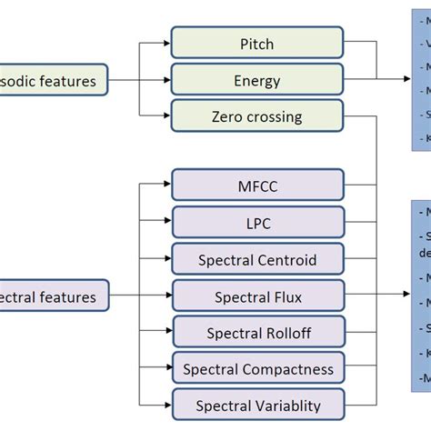 The Extracted Spectral And Prosodic Features Download Scientific Diagram