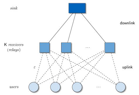 Reference System Topology A Set K Of K Relays Collect Users Data Over Download Scientific