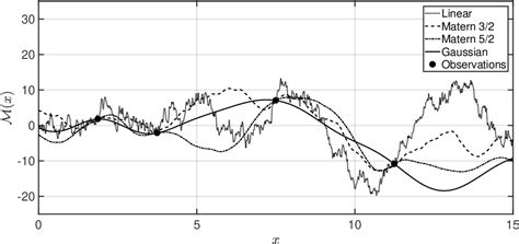 Figure 2 From The Gaussian Process Modelling Module In Uqlab Semantic