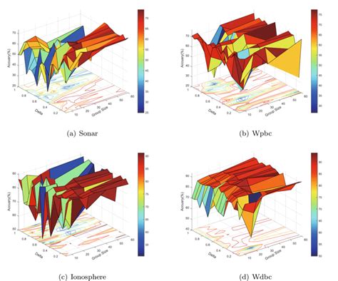 The Predictive Accuracy Varying With Different Values Of δ And G On Download Scientific Diagram