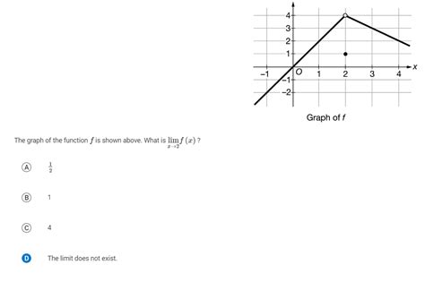 Solved The Graph Of The Function F Is Shown Above What Is