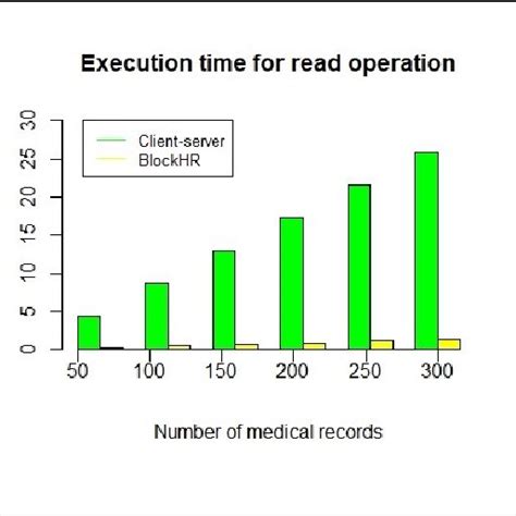 Execution Time For Data Write Operation Using Clientserver And Blockhr