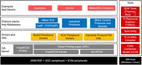 am263x mcu sdk introduction