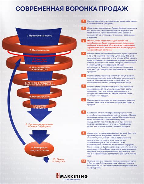 [Инфографика] Воронка продаж путь клиента к покупке Вашего предложения Liftmarketing это