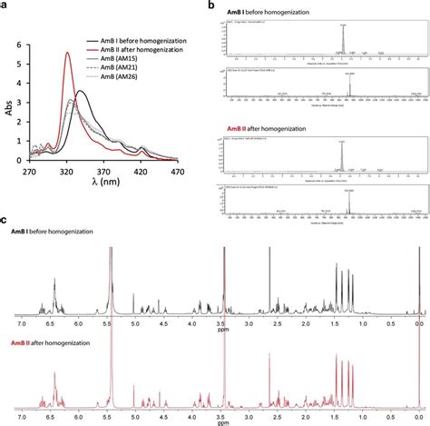 Amb Homogenization Validation A Uv Vis Spectra Of Amb Aggregates