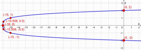 Find Any Intercepts And Test For Symmetry Then Sketch The G Quizlet