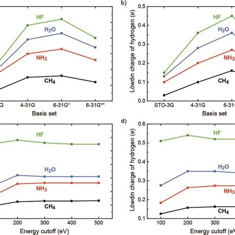 Population Analyses For The Ten Electron Series Of Ch4 Nh3 H2o And Download Scientific