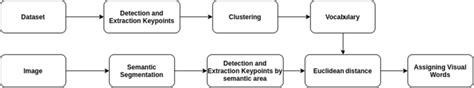 Flow Chart Of Assigning Semantic Visual Words Download Scientific Diagram