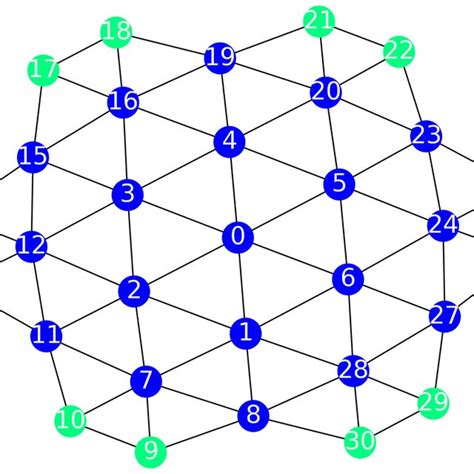 Fig S2 In The Graph Above The Blue Nodes Have A Clustering Download Scientific Diagram