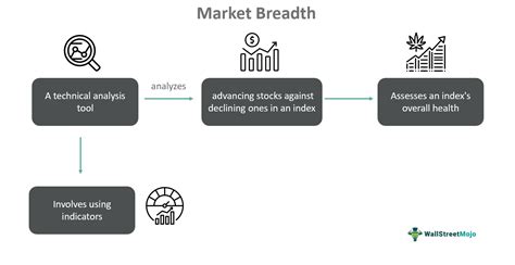 Market Breadth What Is It Indicators Chart Examples Limitation