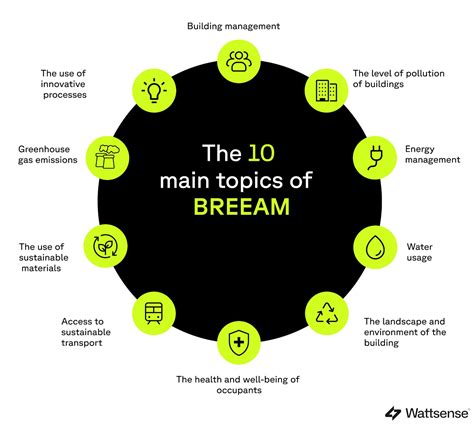 What Is The Breeam Certification For Buildings Wattsense