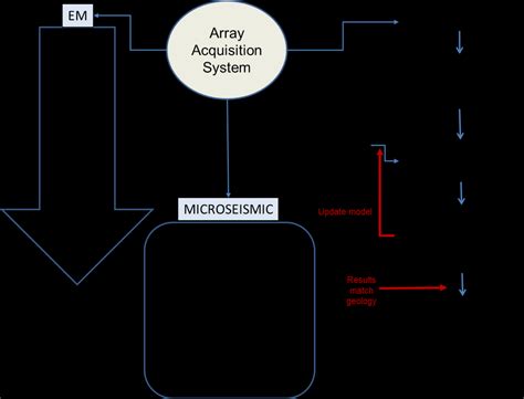 Data Processing Workflow For Controlled Source Em And Microseismic