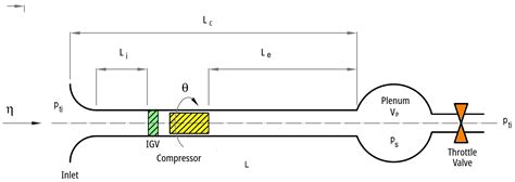 Ai Based Detection Of Surge And Rotating Stall In Axial Compressors Via