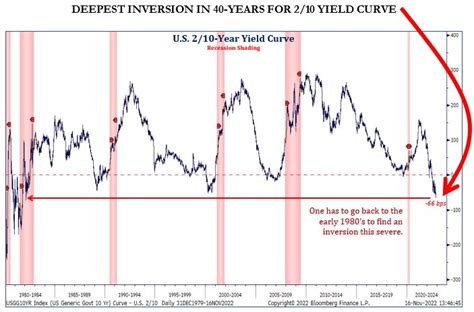 Ubs Three Reinitiates Americas Yield Curve Inversion Hits New Lows