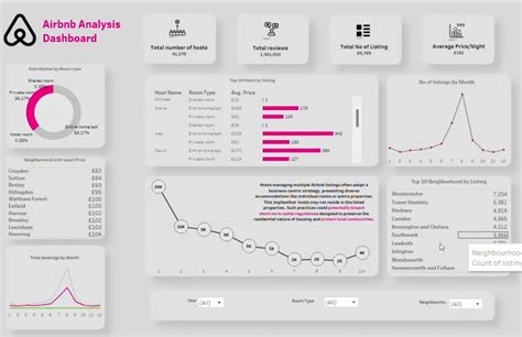 Airbnb London Dataanalysis Datavisualization Tableau Samson Ezekiel