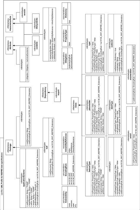 Figure C2 Formal Uml Profile Diagram Created Based On The Ea Specific Download Scientific