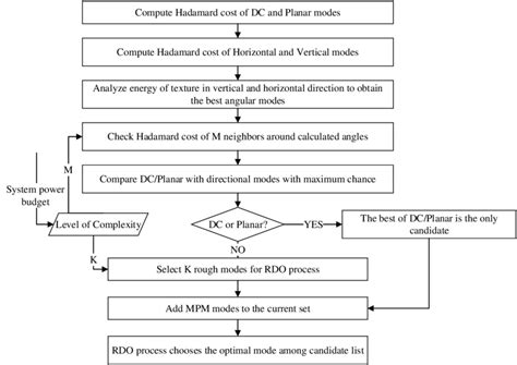 the proposed algorithm for fast intra prediction mode decision m and k