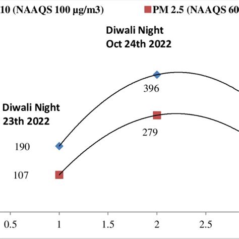 Profile Of Fine Particulate Matters Pm 25 And Pm 10 During The