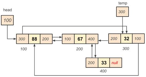 Circular Doubly Linked List In C Sanfoundry
