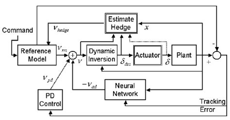 Internals Of The Inverting Controller Representative Of Both The Download Scientific Diagram