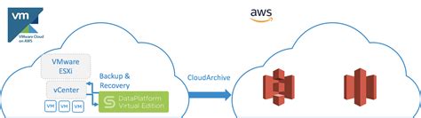 Vmware Cloud On Aws Enterprise Grade Backup And Recovery