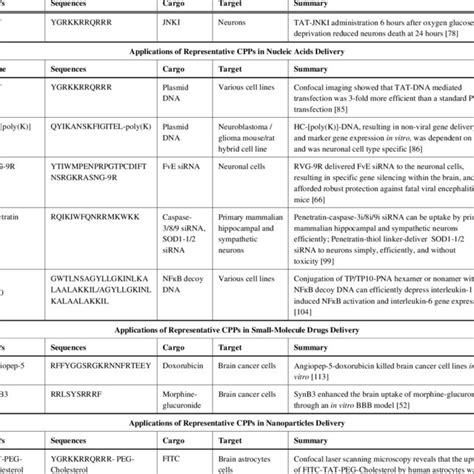 Recent Applications Of Representative Cpps In Vitro Applications Of