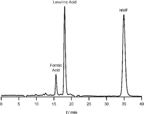 Hplc Chromatogram For Hmf Decomposition Download Scientific Diagram