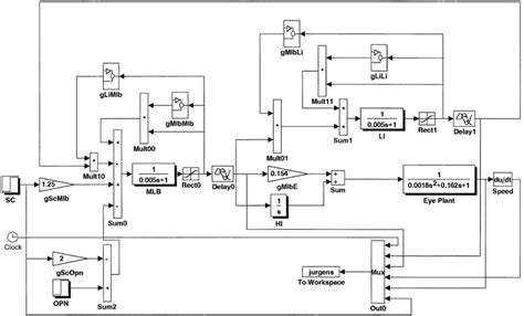 Matlabsimulink Implementation Of The Modified Version Of The Jurgens