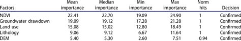 Importance Of Variables Based On The Boruta Algorithm Download