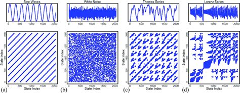 time series and recurrence plots of a sine wave b white noises