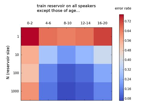 Mean Error Rates Misclassification Rates Over 30 Trials For Various