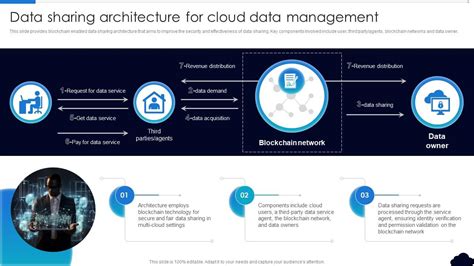 Data Sharing Architecture For Cloud Data Management Complete Guide To Blockchain In Cloud Bct Ss