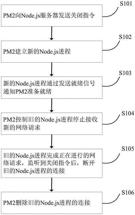 一种基于PM 的Node js服务器重启方法与流程