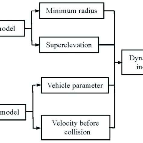 Vehicle Collision Simulation Process Download Scientific Diagram
