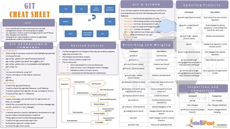 Git Cheat Sheet Essential Commands And Quick Reference
