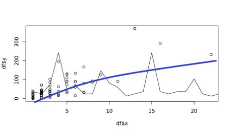 R Fitting Linear Model On Log Transformed Data Where N Of The Data Is Below The Line Stack
