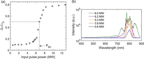 A Relative Spectral Broadening Of The Pulse As A Function Of The