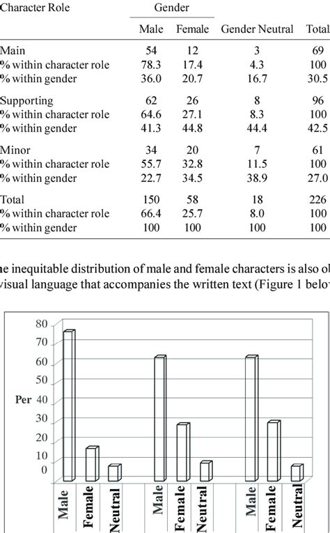 Cross Tabulation Of Character Role By Gender Download Scientific Diagram