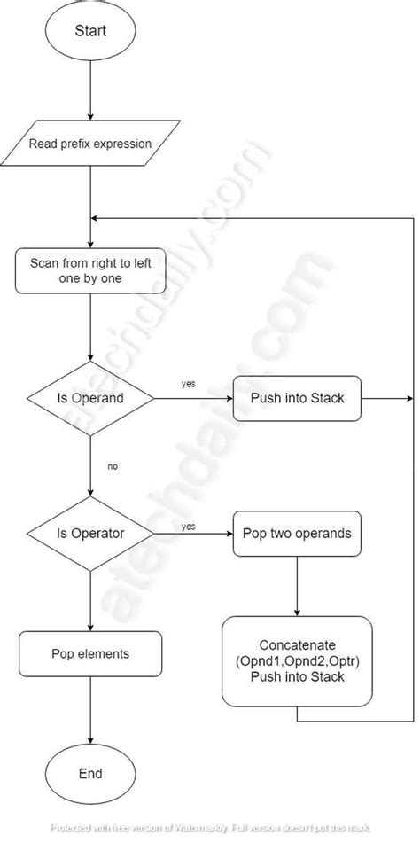 prefix to postfix notation algorithm and flowchart