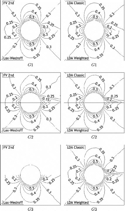 2nd Order Finite Volume Lax Wendroff Classic And Weighted Lda For Download Scientific Diagram