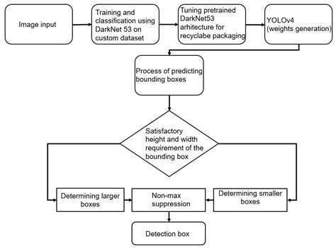 Applied Sciences Free Full Text Automated Detection And Classification Of Returnable