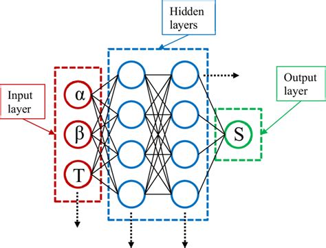 Representative Fnn In This Work With Three Or More Inputs One